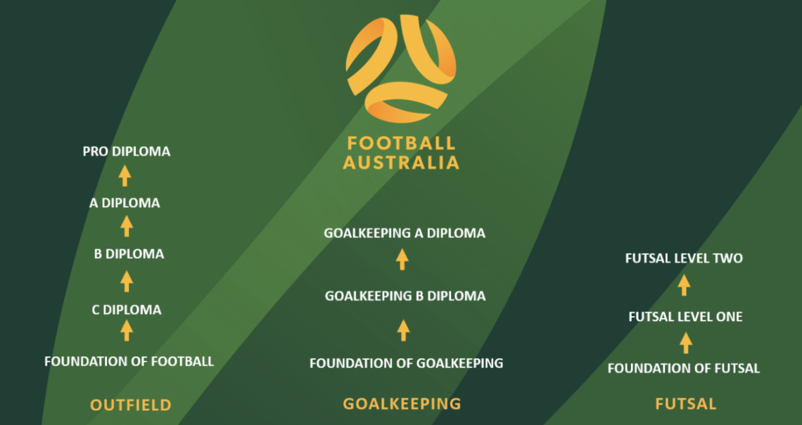 Coaching Pathway - Capital Football